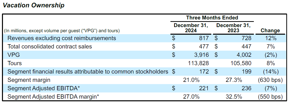 Marriott Vacations Worldwide Reports Fourth Quarter and Full Year 2024 ...