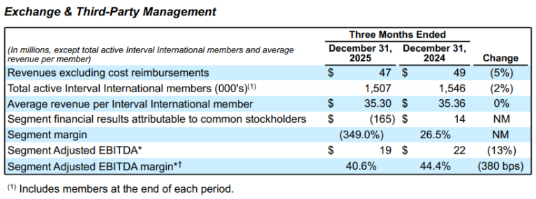 Marriott Vacations Worldwide Reports Fourth Quarter and Full Year 2025 ...